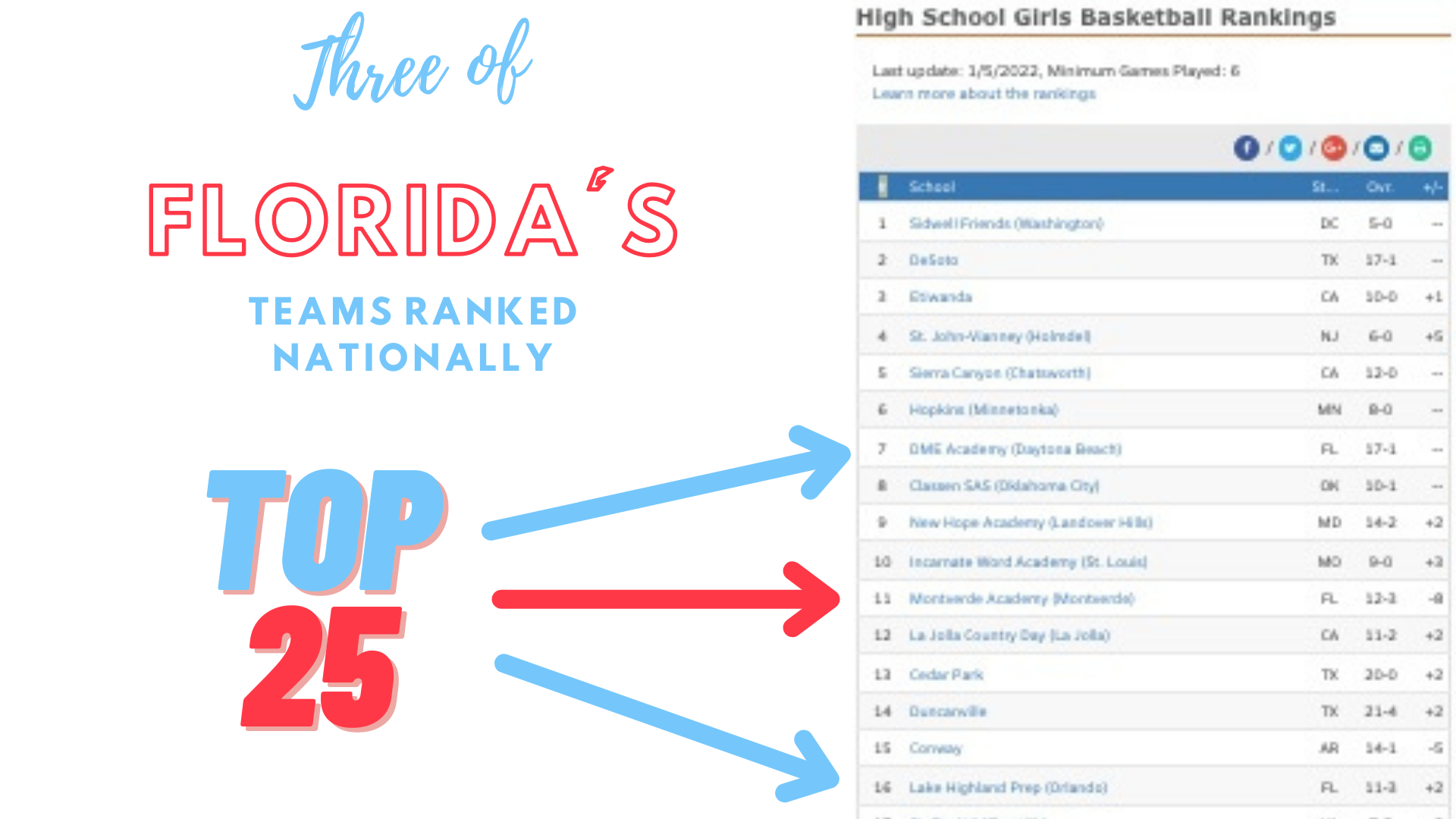 Three of Florida’s Teams Ranked Nationally | Prep Girls Hoops